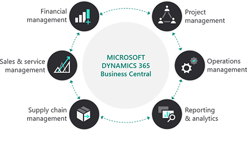 Microsoft Dynamics 365 Business Central | Microsoft Dynamics 365