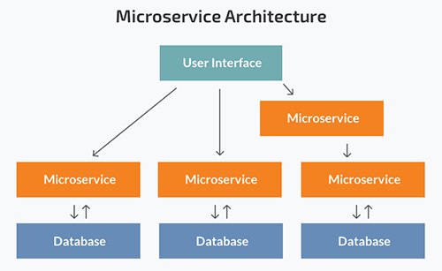 Microservices